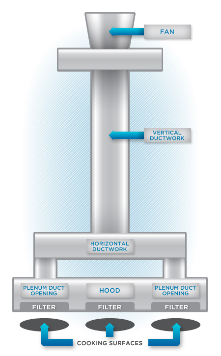 Horizontal Ductwork Challenges for Commercial Kitchens